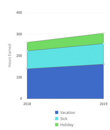 Total Compensation Trend on Mobile e3 App